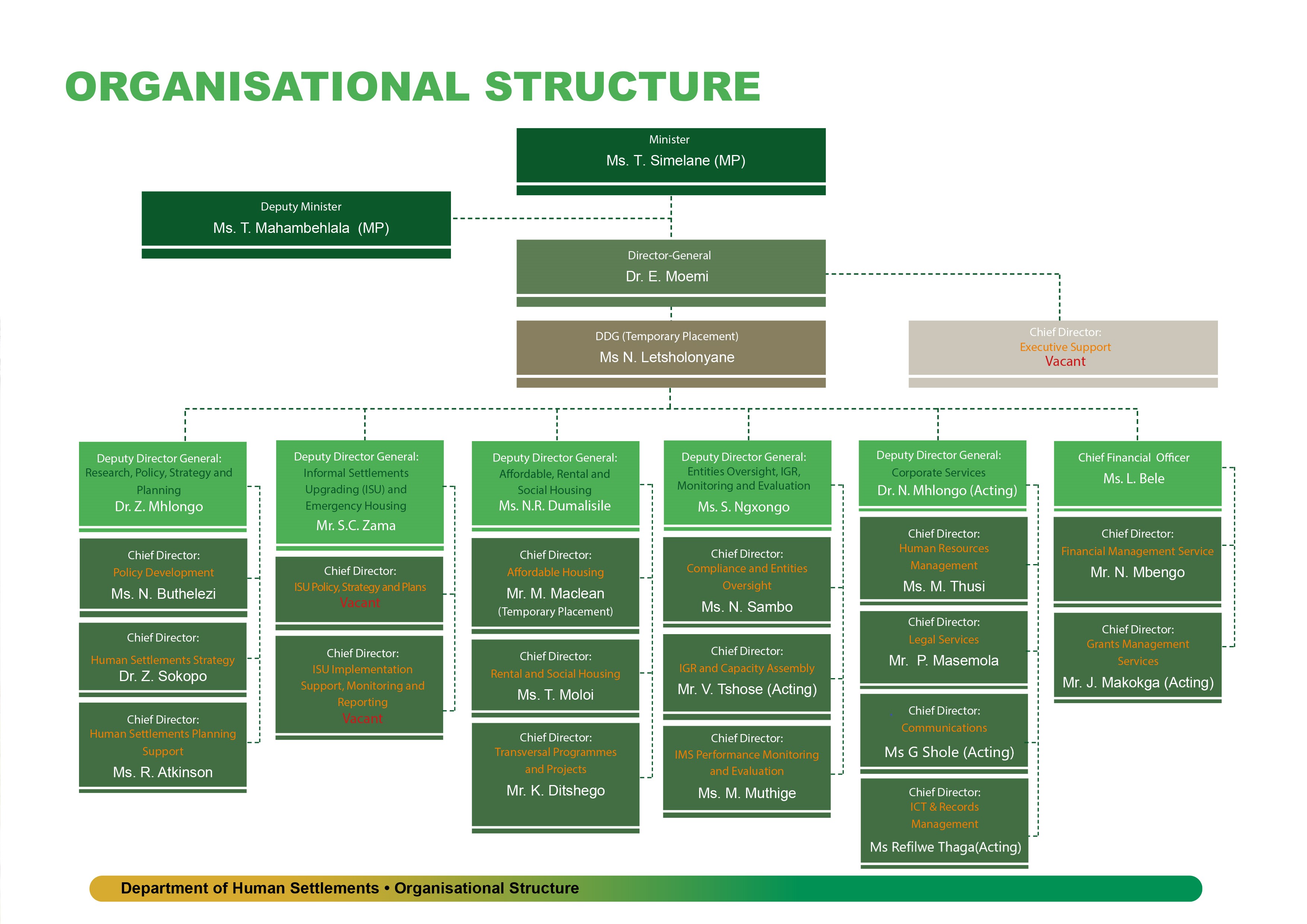 Organisational Structure | Department of Human Settlement